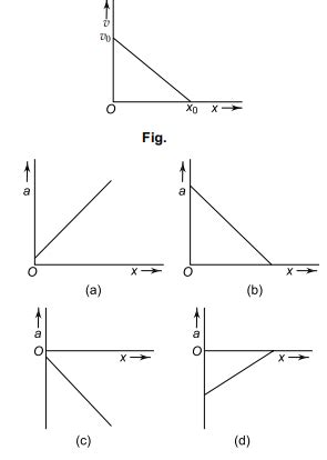 Figure Shows The Variation Of Velocity V Of A Body With Position X F