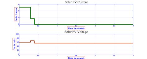 Output Of The Solar PV System Download Scientific Diagram