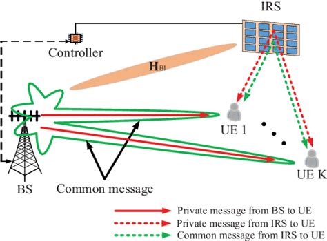 Figure 2 From Resource Allocation Design For Irs Aided Downlink Mu Miso