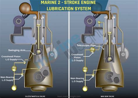 Ships Main Engine Lubrication System Explained Engineering Lubricants Electrical Wiring Colours