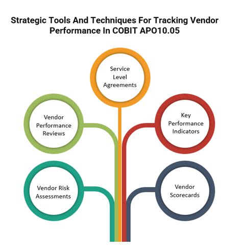 Cobit Apo10 05 Monitor Vendor Performance And Compliance Itsm Docs