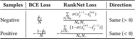 Table 2 From Understanding The Ranking Loss For Recommendation With Sparse User Feedback