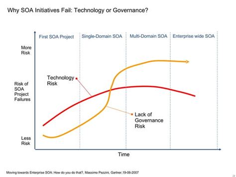 Services Oriented Architecture Ppt