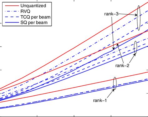 Capacity Of Per Vector Based Sq And Tcq Precoding Matrix Quantization Download Scientific