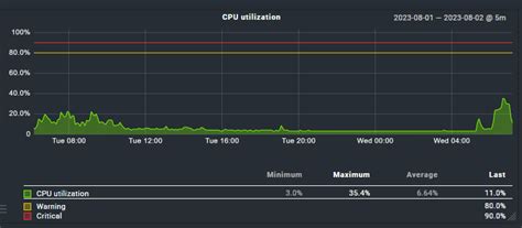 How To Troubleshoot The Throttles In The Router Cisco Community
