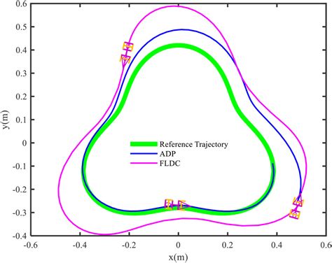 adaptive dynamic programming for trajectory tracking control of a
