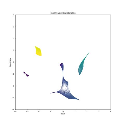 Visualizing Eigenvalue Distributions Through Matrix Evolution Nima Manaf Ph D