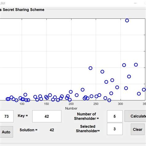 Pdf Overview Of Blakleys Secret Sharing Scheme
