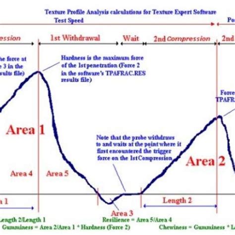 A Graph Showing The Calculation Of Tpa Parameters Download Scientific Diagram