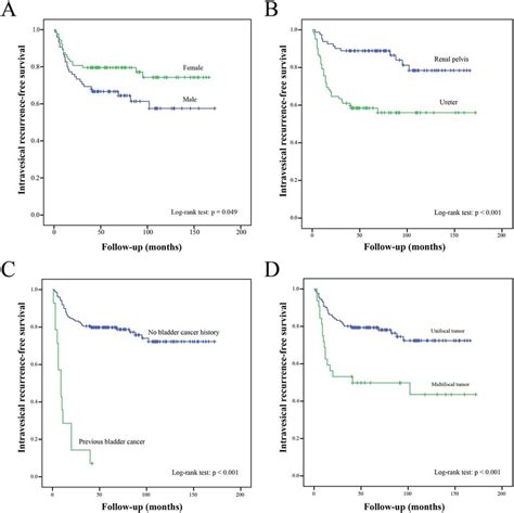 Intravesical Recurrence Free Survival Of Patients Undergoing Radical Download Scientific