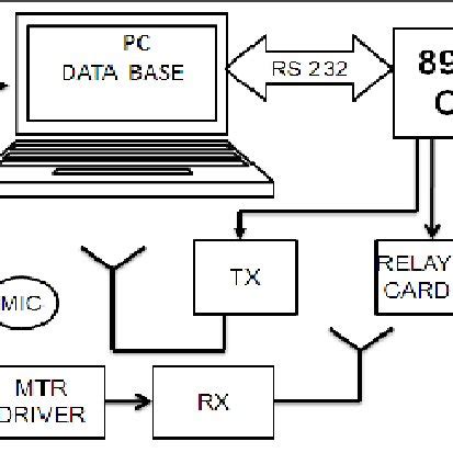 Block Diagram Of Control System Download Scientific Diagram