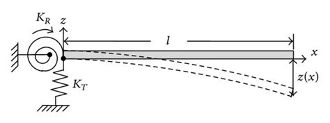 Model Of A Cantilever Beam Elastically Restrained At X 0 Download Scientific Diagram