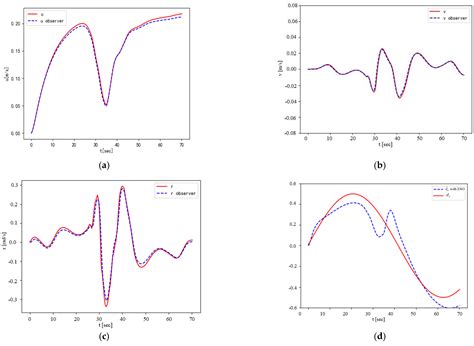 Sensors Free Full Text Path Following And Collision Avoidance Of A