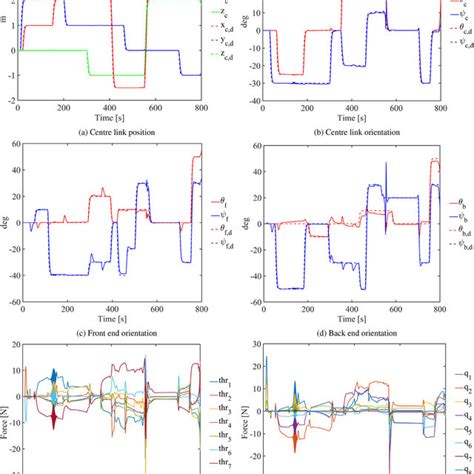 Results When The Feedback Linearisation Controller With Thruster Download Scientific Diagram