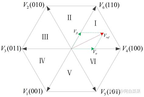 空间矢量调制svpwm 知乎