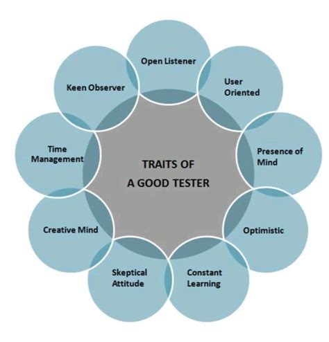 Junaid Kamboh On Linkedin Traits Of A Good Tester Testing Isnt For