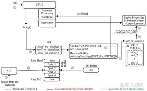 网卡数据包的接收（netif Rx） 知乎