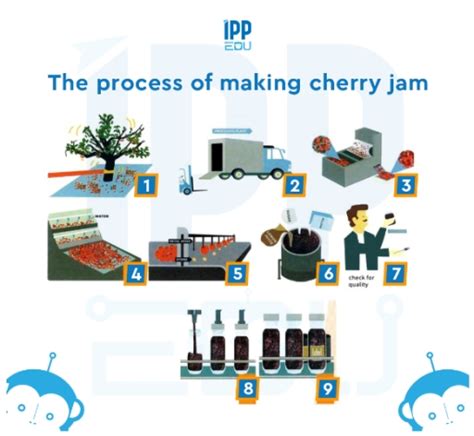 The Pictures Show The Process Of Making Cherry Jam Describe The Process User Written IELTS