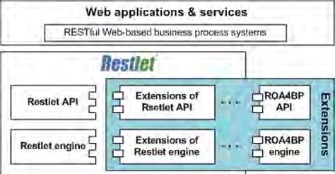 Programming Api And Runtime Engine Download Scientific Diagram