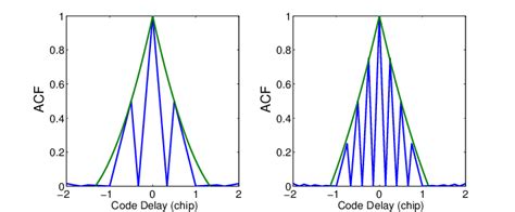 Illustration Of The Acf Like Function Download Scientific Diagram