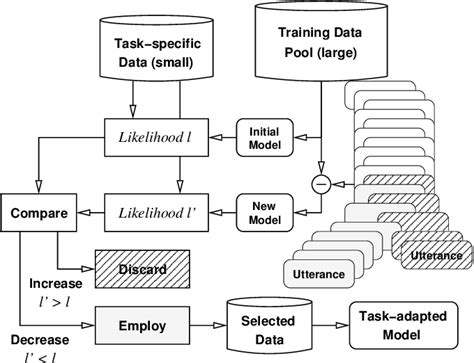Illustration Of Utterance Based Selective Training Download