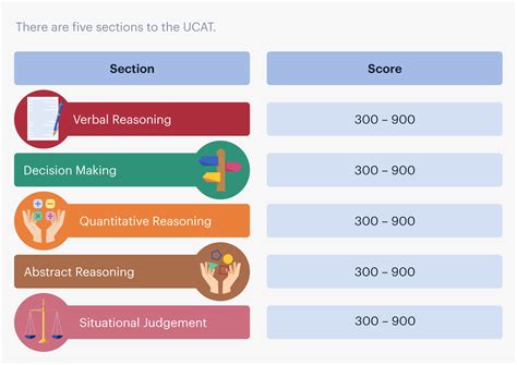 How Is The Ucat Anz Score Generated Blog Medify
