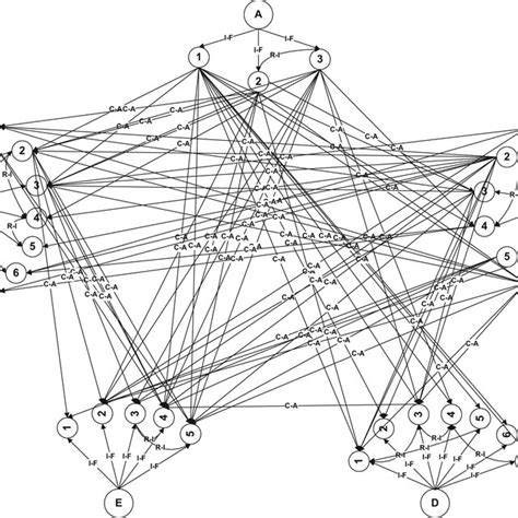 Semantic Network Of Inefficiency Causes In Iwprdc And Their
