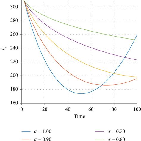 Fractional Dynamics Of Different Classes At Different Fractional Order σ Download Scientific
