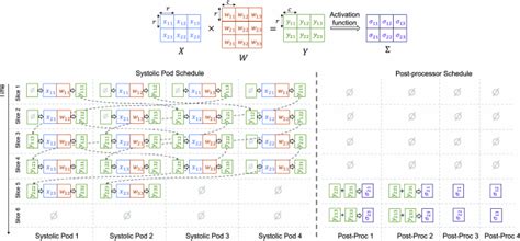 Scale Out Systolic Arrays