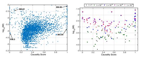 A The Scatter Plot Of Causation Score Vs Mutual Information B The