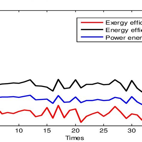 Variation In Efficiencies Of Energy Power Energy And Exergy In March Download Scientific