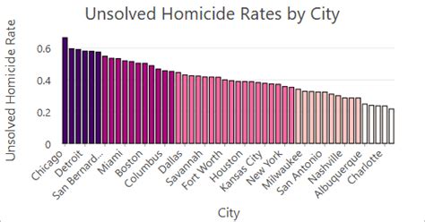Examine Racial Inequities In Unsolved Murder Cases Documentation