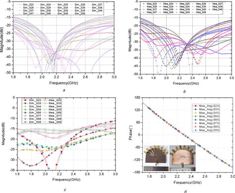 Measured And Simulated Results A Simulated Isolation B Measured Download Scientific