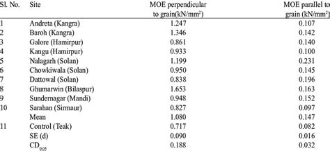 Variation In Compression Modulus Of Elasticity Perpendicular And Download Scientific Diagram