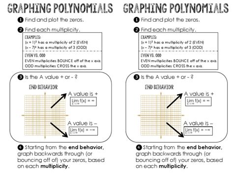 Graphing Polynomials Cheat Sheet Pdf