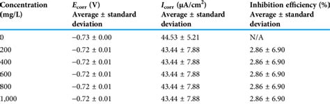 Electrochemical Parameters And The Corresponding Inhibition Download Scientific Diagram