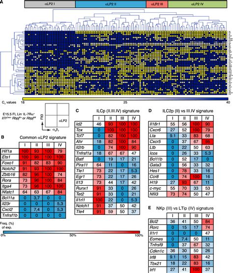 Figure 4 From Single Cell Gene Expression Analyses Reveal Heterogeneous