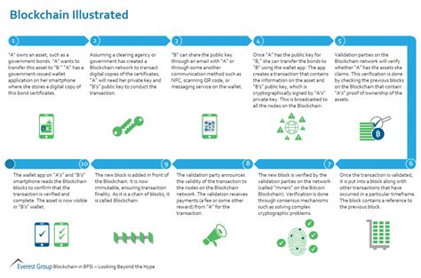 Blockchain Illustrated Market Insights Everest Group