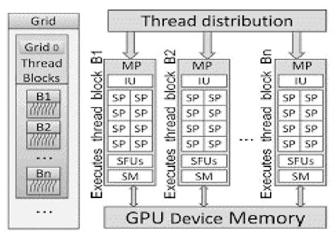 The Nvidia Gpu Architecture Download Scientific Diagram