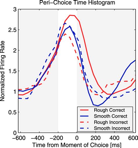 Average Normalized Firing Rate As A Function Of Texture Firing Rates Download Scientific
