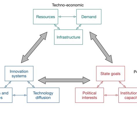 Pdf Integrating Techno Economic Socio Technical And Political Perspectives On National Energy
