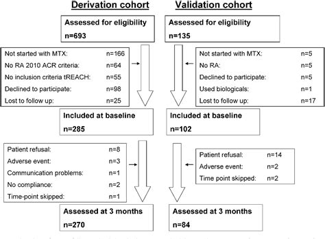 Figure 1 From Development And Validation Of A Prognostic Multivariable Model To Predict