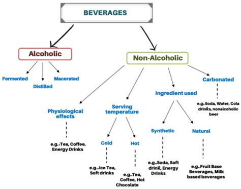 Biogenic Amines In Alcohol Free Beverages