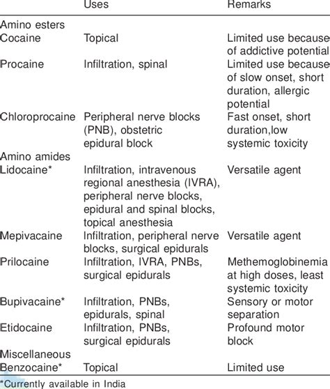 Clinical Utility Of Local Anesthetic Agents Download Table