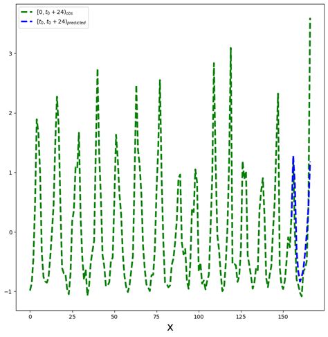 Github Giswlh Lstm Master Lstm First Version