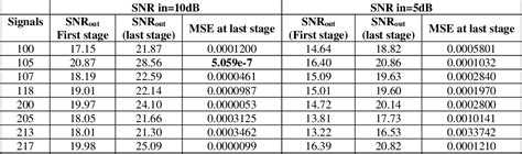 Table 2 From Muscle Noise Cancellation From Ecg Signal Using Self Correcting Leaky Normalized
