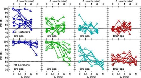 Color Online Percentage Of Correct Pc Identifications Of Antiphasic