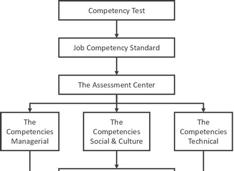 The Qualification Assessment On The Selection Of The Pratama Ses Officials Download Scientific