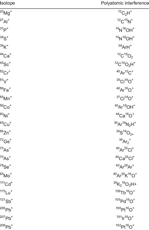 Polyatomic Interferences Removed By Ked Mode Download Scientific Diagram