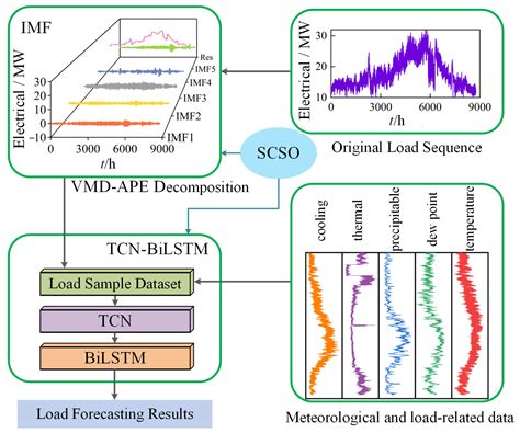 Multi Energy Coupling Load Forecasting In Integrated Energy System With Improved Variational